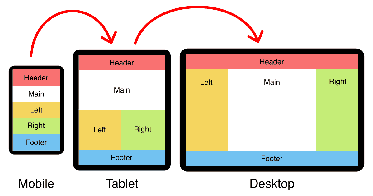 Holy Grail 3 Column Responsive Layout CSS Grid Flexbox 